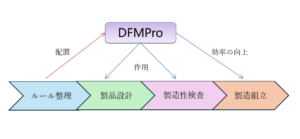 DFMPro - 先端技研株式会社